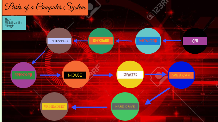 Parts of a Computer System by Siddarth Singh on Prezi