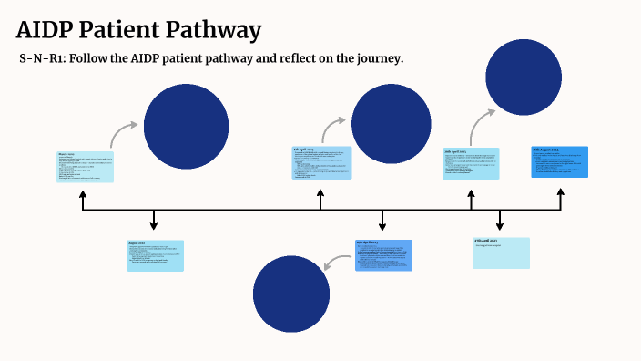 AIDP patient pathway by Belinda Hattrell on Prezi