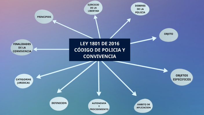 Ley 1801 De 2016 Codigo De Policia Y Convivencia By Daniela Cabrera On