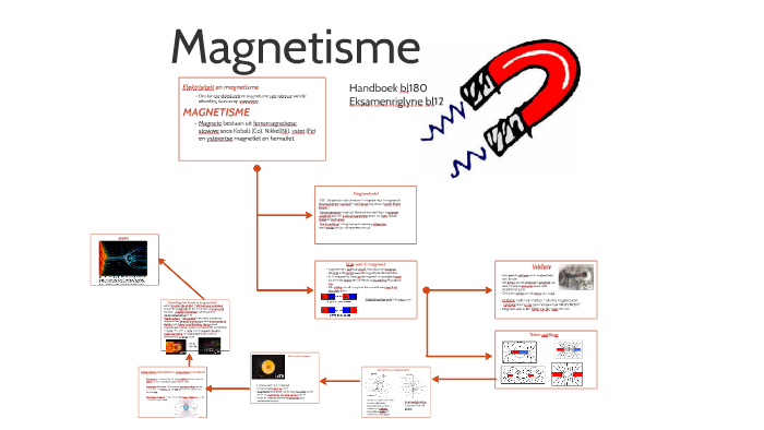Magnetisme by Alri Van Schalkwyk on Prezi