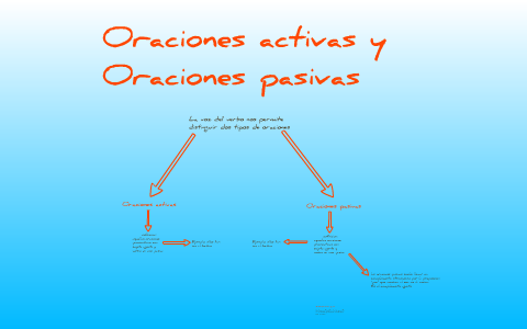 Oraciones activas y pasivas by bea farma on Prezi