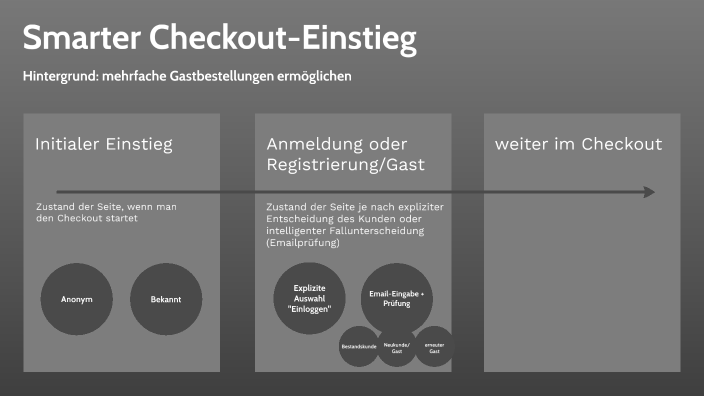 Smarter Checkout-Einstieg by Ani Jordanowa-Klaua on Prezi
