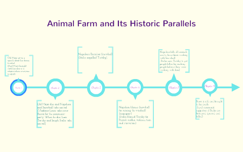 Animal farm and its historic parallels by Noel Harris on Prezi