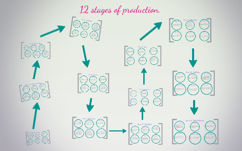 12 stages of production. by Beth Williamson on Prezi