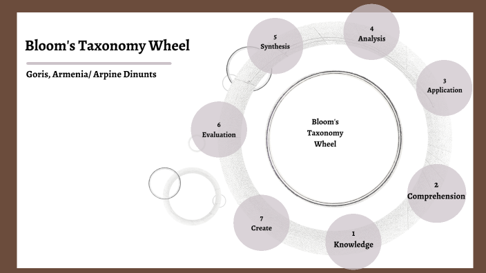 Bloom's Taxonomy Wheel by Arpine Dinunts on Prezi