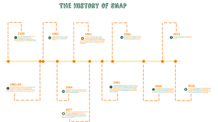 The History of SNAP by on Prezi