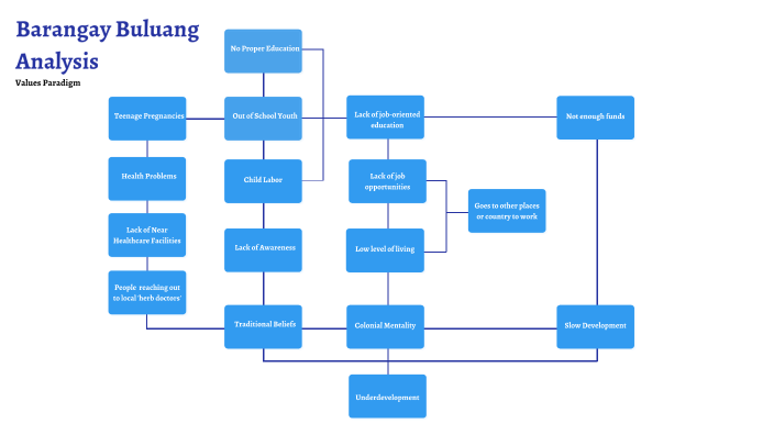 Barangay Buluang Analysis - Concept Map by Janua Pauline Piaña on Prezi