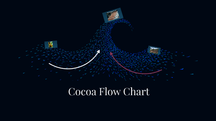 Cocoa Flow Chart by alyssa griner on Prezi