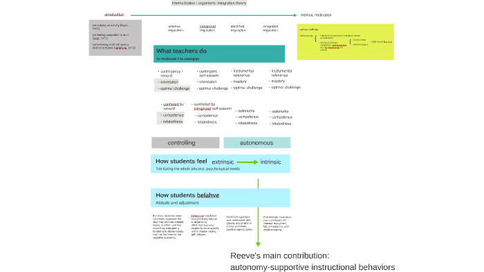 Internalization / organismic integration theory by Ting Xu on Prezi