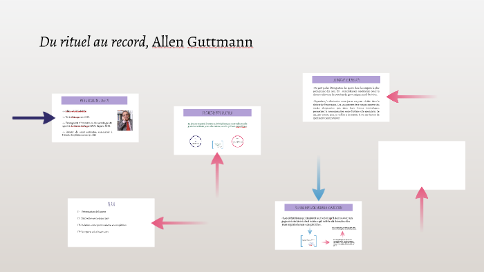 Du rituel au record, Allen Guttmann by Laure Balluais on Prezi