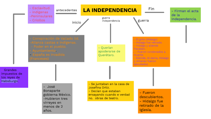 LA INDEPENDENCIA by alexa zavala on Prezi