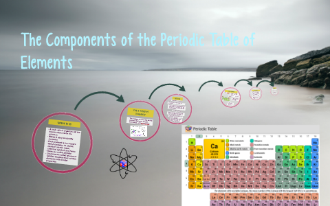 The Components of the Periodic Table of Elements by Sam lak on Prezi