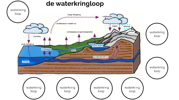 waterkringloop by Kaj de Bruin on Prezi