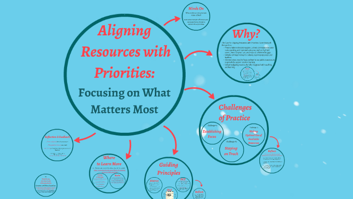 Aligning Resources With Priorities by Christine Rankin on Prezi