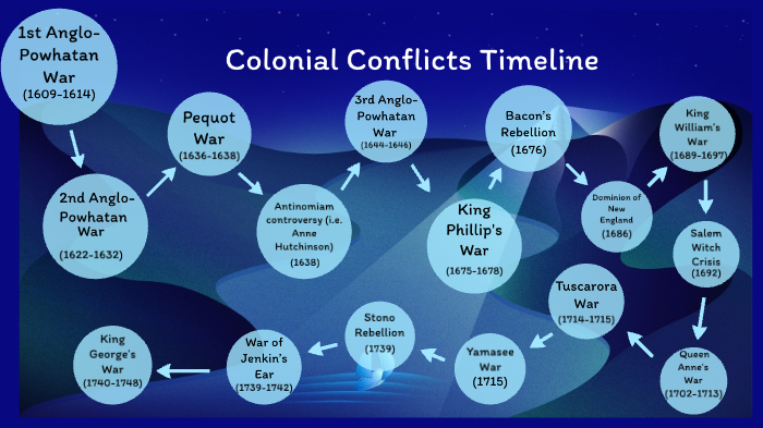 Colonial Conflicts Timeline by Amaurie Tutwiler on Prezi