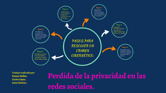 PASOS PARA RESOLVER UN CRIMEN CIBERNETICO. by roman bellon ramirez on Prezi