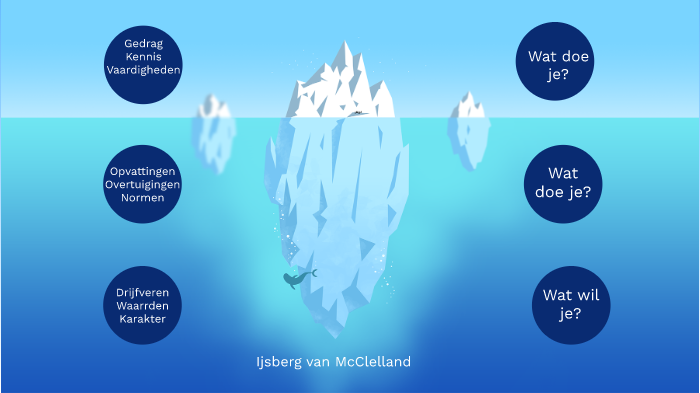 ijsbergmodel by Thibaut Van Parys on Prezi