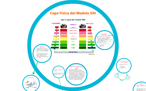 Capa Fisica del Modelo OSI by Gerardo Salazar on Prezi
