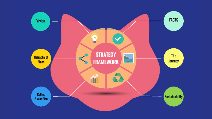 Strategic Framework by Gregor Henderson-begg on Prezi