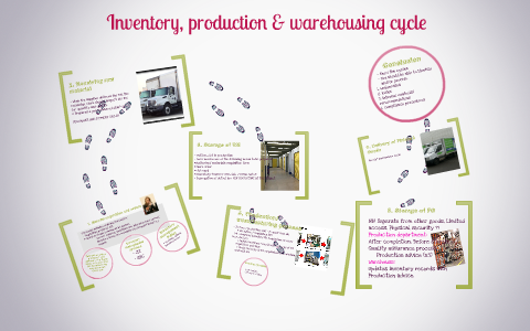 Inventory, production & warehousing cycle by Olive Stumke on Prezi