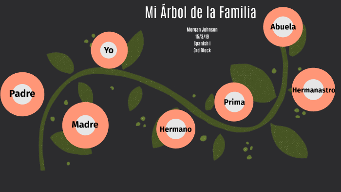 Mi Árbol de la Familia by Morgan Johnson on Prezi