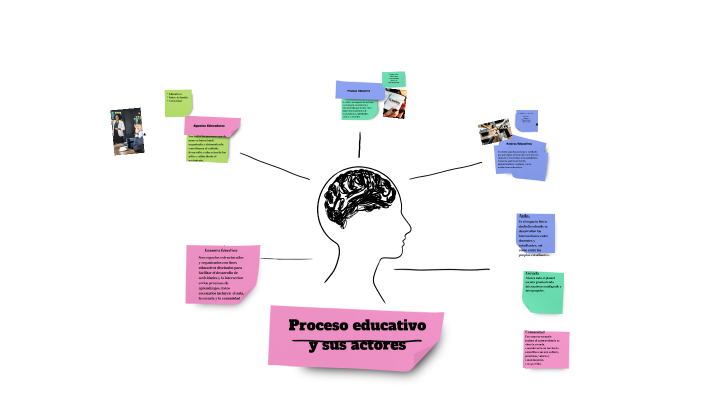 Proceso educativo y sus actores by victoria Frausto on Prezi