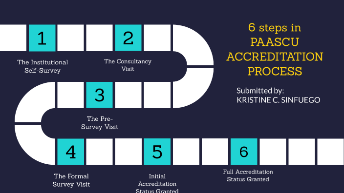 PAASCU ACCREDITATION PROCESS by Kristine Sinfuego on Prezi