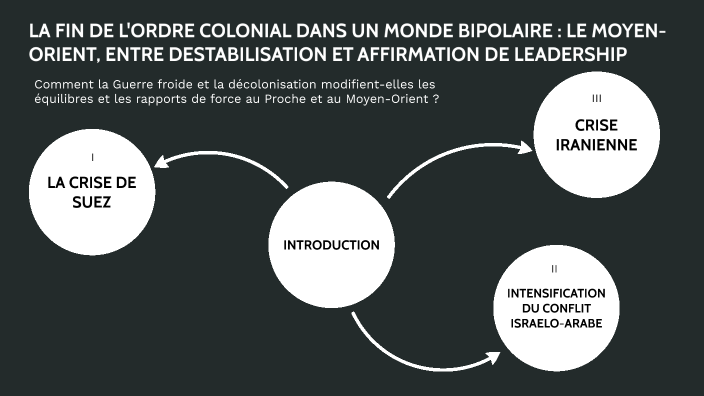 LA FIN DE L'ORDRE COLONIAL DANS UN MONDE BIPOLAIRE : MOYEN-ORIENT ENTRE ...