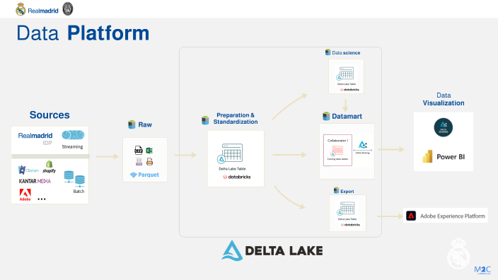 Arquitectura - Data Platform by Jose Fernandez on Prezi