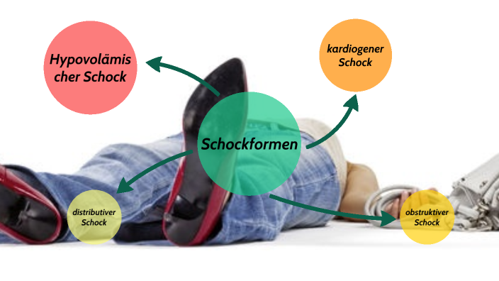 Schockformen by Jochen Herick on Prezi