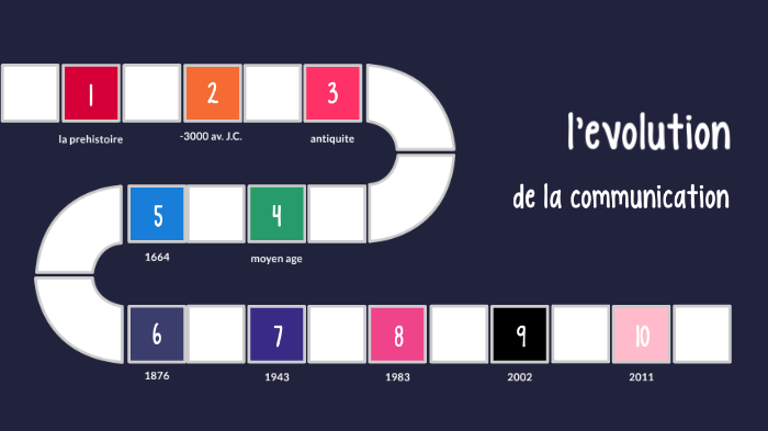 evolution de la communication by tobias samak on Prezi