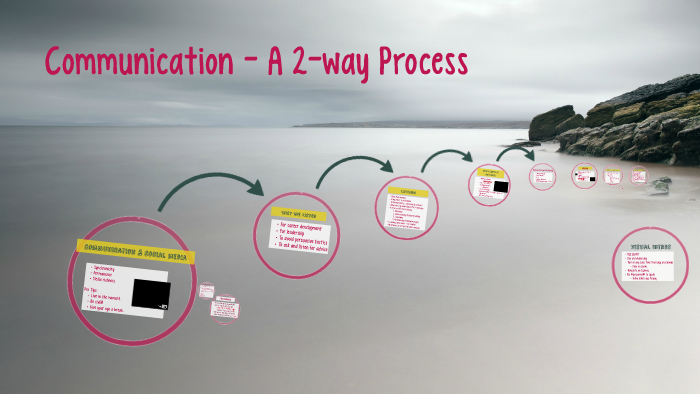 Communication - A 2-way Process by Horse Treadmill on Prezi