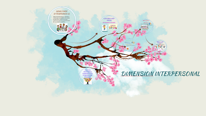 DIMENSION INTERPERSONAL by Jatziri Adriana Sánchez Rosas on Prezi