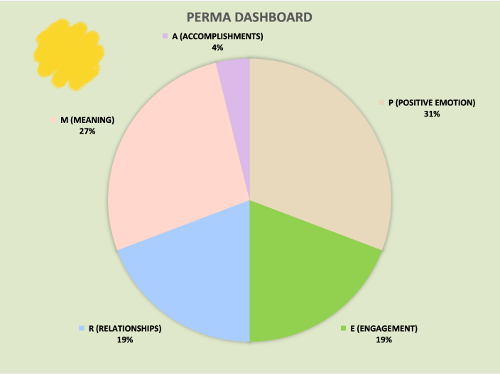 PERMA DASHBOARD by Frida Santiago on Prezi