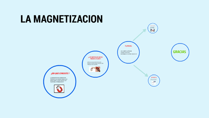 LA MAGNETIZACION by jessan neby luis agramonte revuelta on Prezi