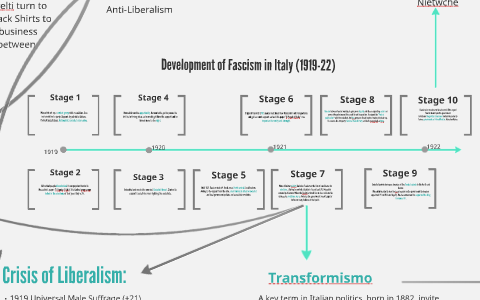 Development of Fascism (1919-22) by Patricia Alonso on Prezi