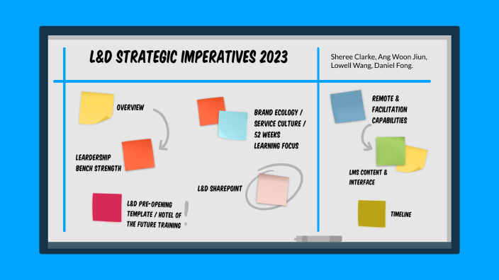 PPHG L&D Strategic Imperatives 2023 by Abel Ang on Prezi