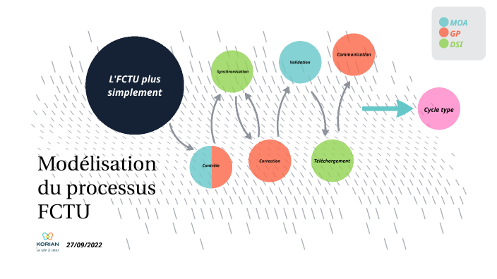 Modélisation processus FCTU by Firas Ben cheikh on Prezi