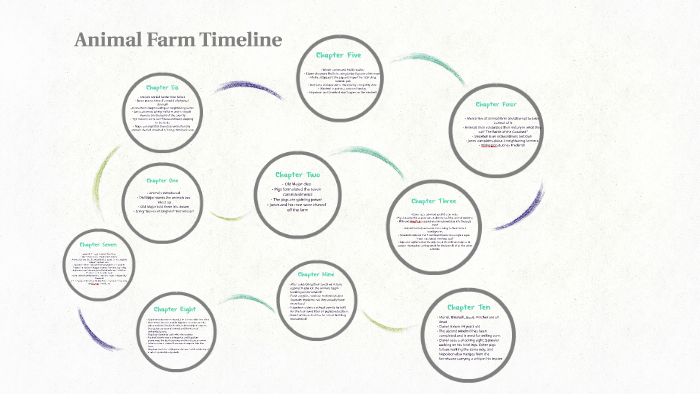 Animal Farm Timeline by Jaylenne Jacquez on Prezi