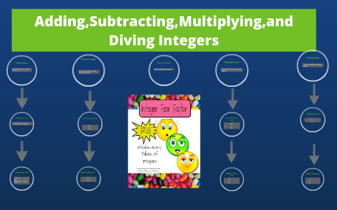 Adding,Subtracting,Multiplying,and Diving Integers by deziree harris on ...