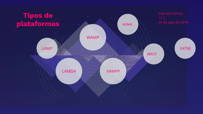 Tipos de plataformas web by Gabriela Ramos on Prezi