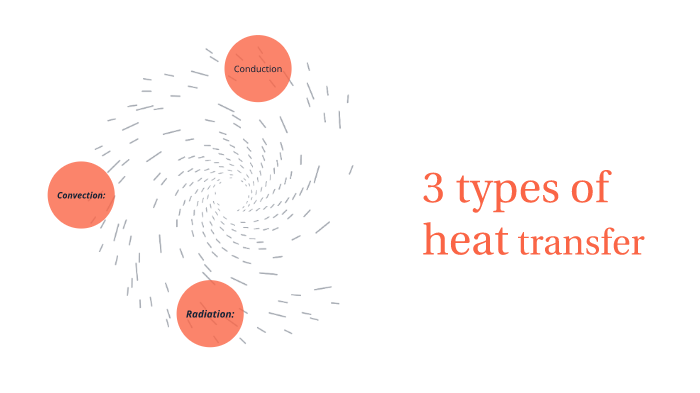 3 types of heat transfer by KAMILA CAZARES on Prezi
