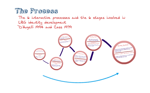 LGB Identity Development Model by Lenora Willis on Prezi