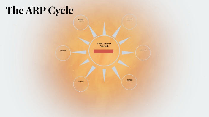 The ARP Cycle by Asdghig Yeranossian on Prezi