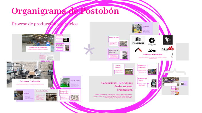 Organigrama de Postobón by Herner jesus Ortega quintero on Prezi