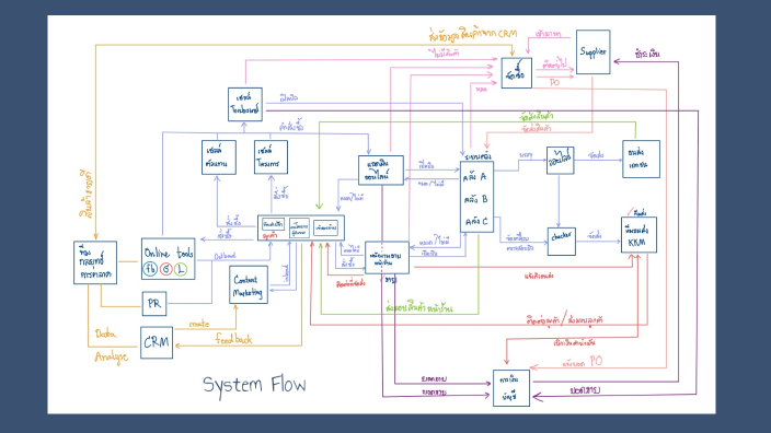 KKM: System flow diagram by Felix Piankarn on Prezi