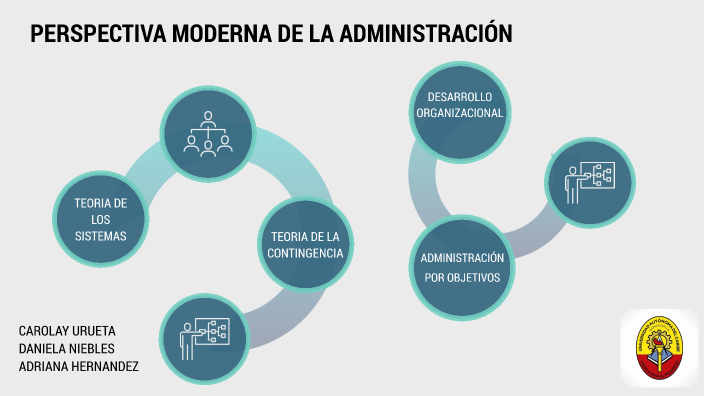 PERSPECTIVA MODERNA DE LA ADMINISTRACIÓN by Carolay Urueta Julio on Prezi