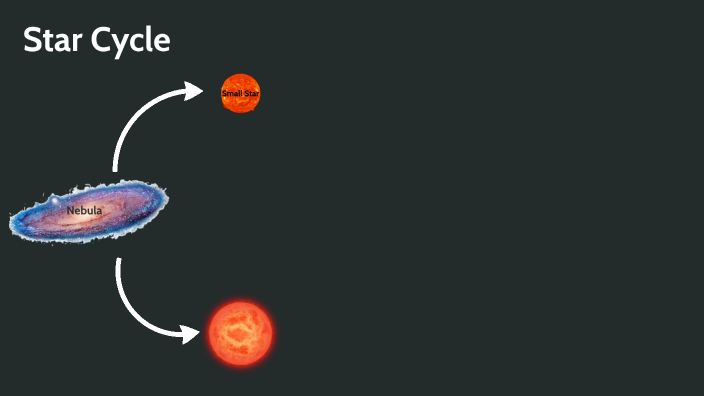 Star Life-cycle by Isaac Forryan on Prezi