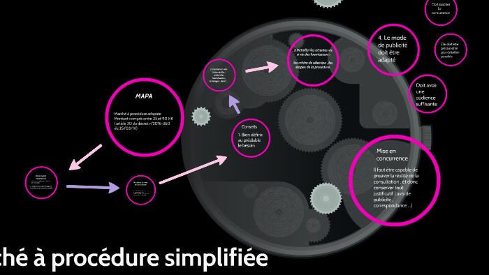 Marché à procédure simplifiée by Fatima Dupont on Prezi