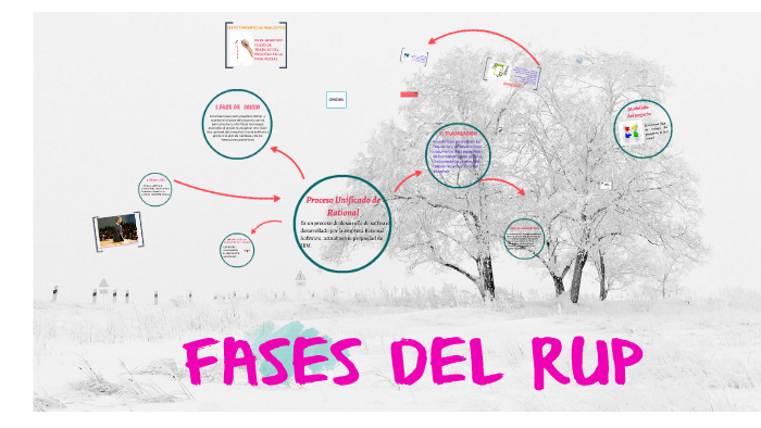 Fases de la Metodología RUP by Claudia Malásquez on Prezi
